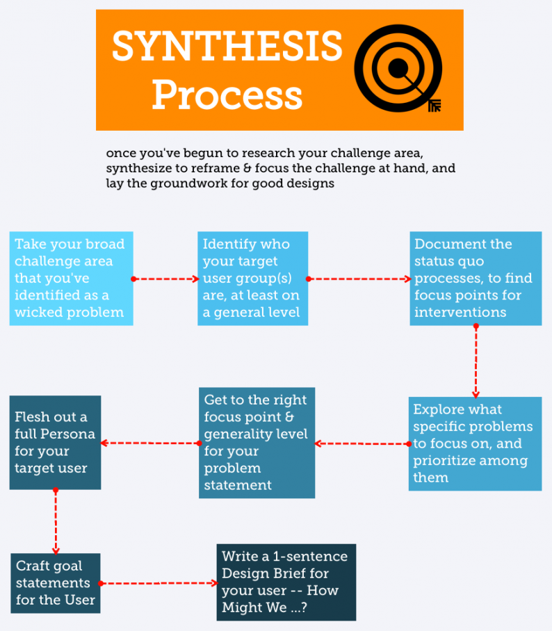 3. Design Process for Lawyers – Law By Design